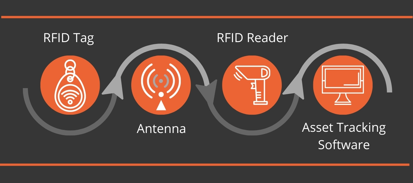 Asset Tracking | Paper Tags vs. RFID Tags - NonStop Reliability